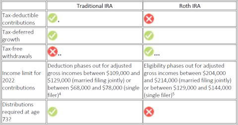 Traditional vs. Roth IRA - Triangle Financial Services