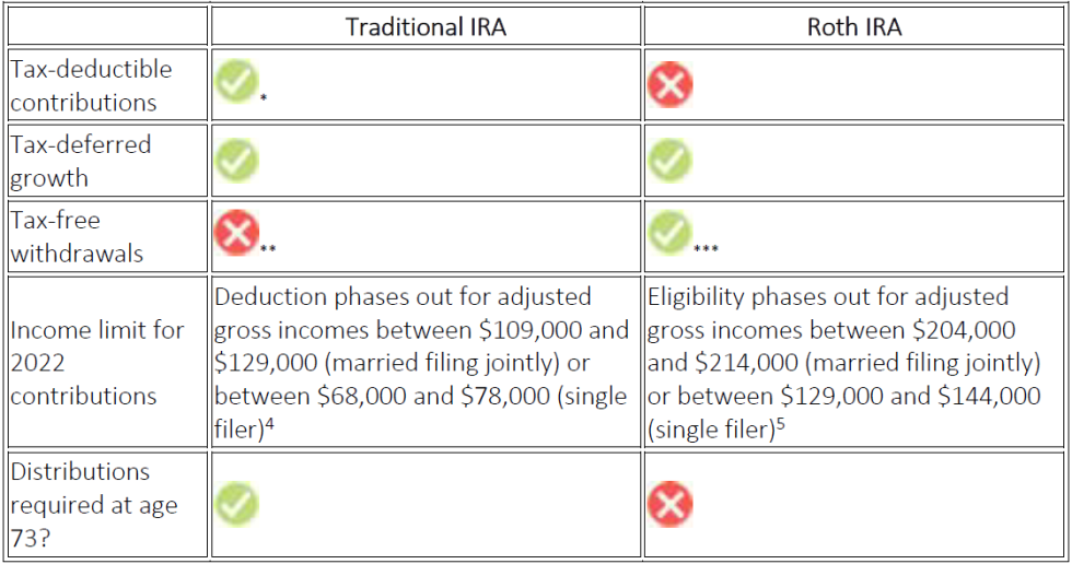 Traditional vs. Roth IRA - Triangle Financial Services