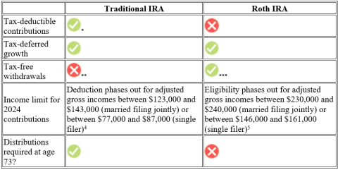 Traditional vs. Roth IRA - Triangle Financial Services